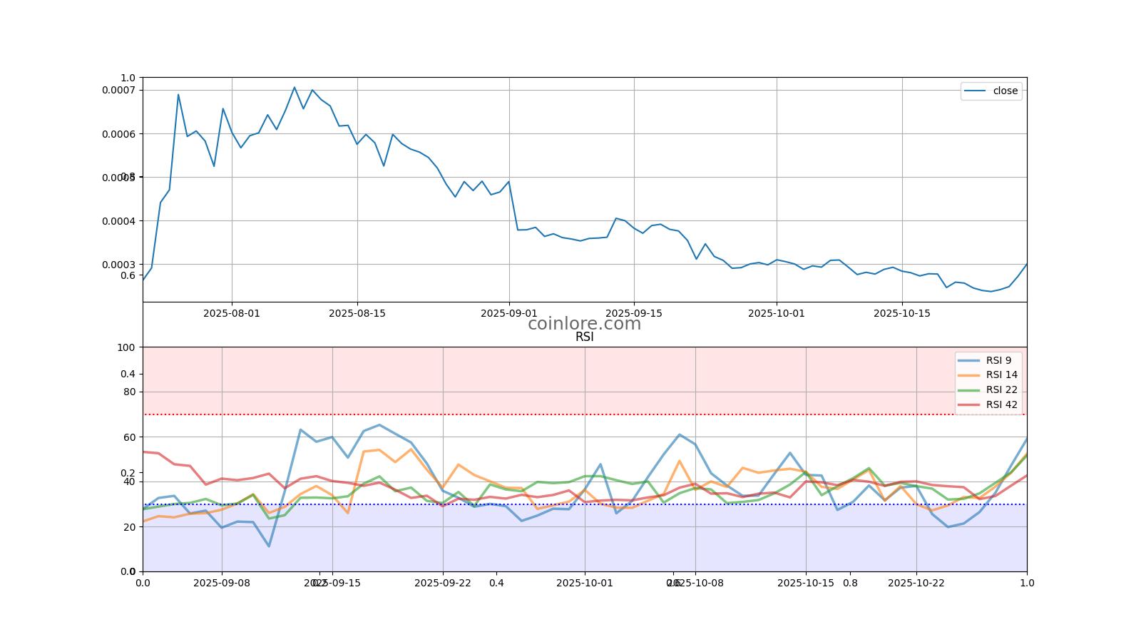 Pepecoin RSI indicator