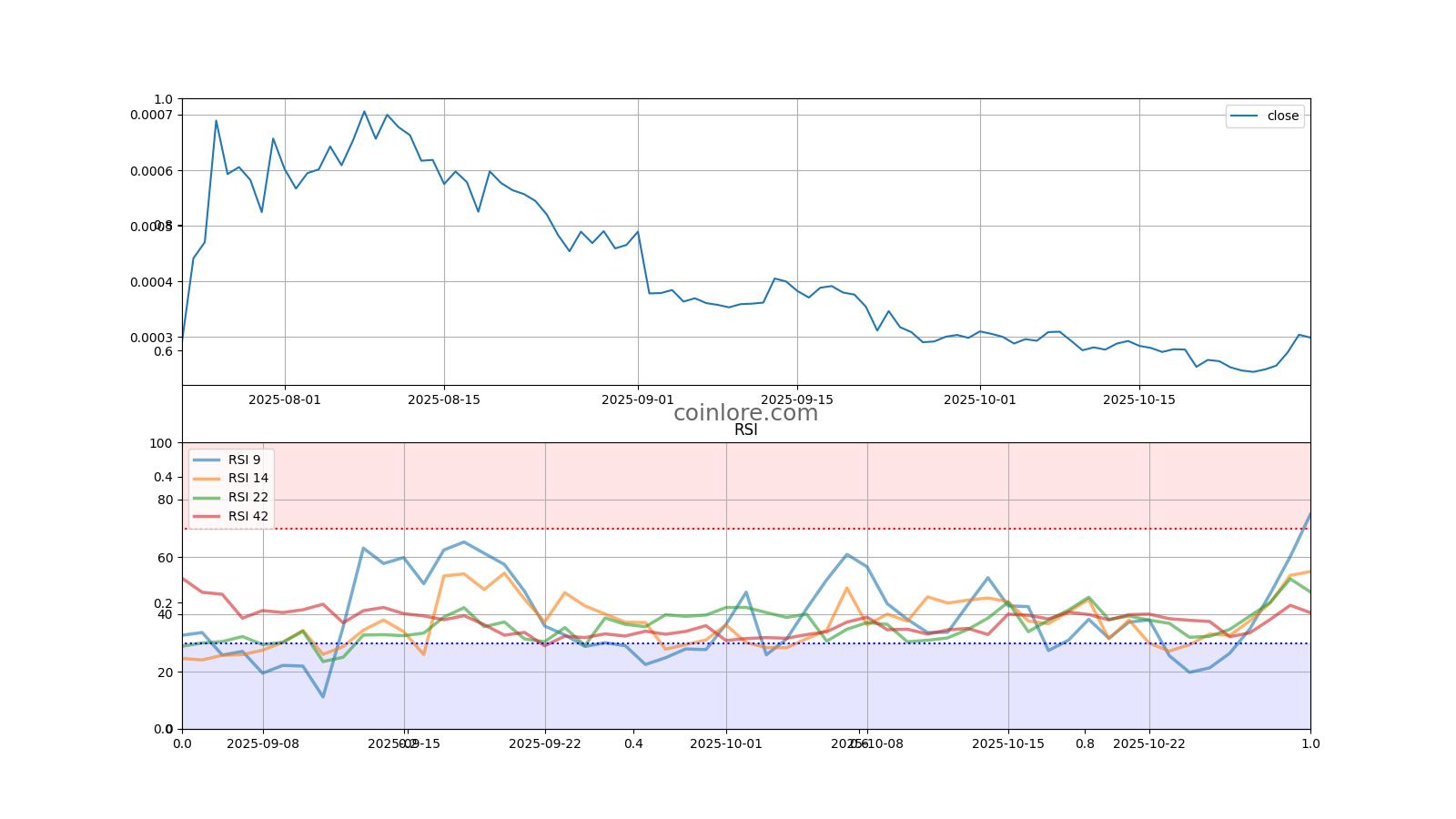 Pepecoin RSI indicator