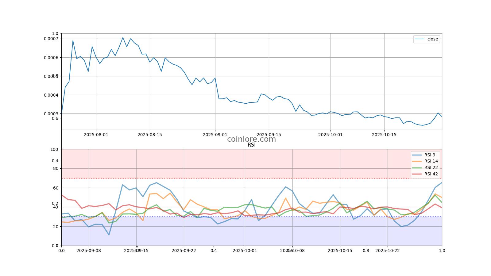 Pepecoin RSI indicator
