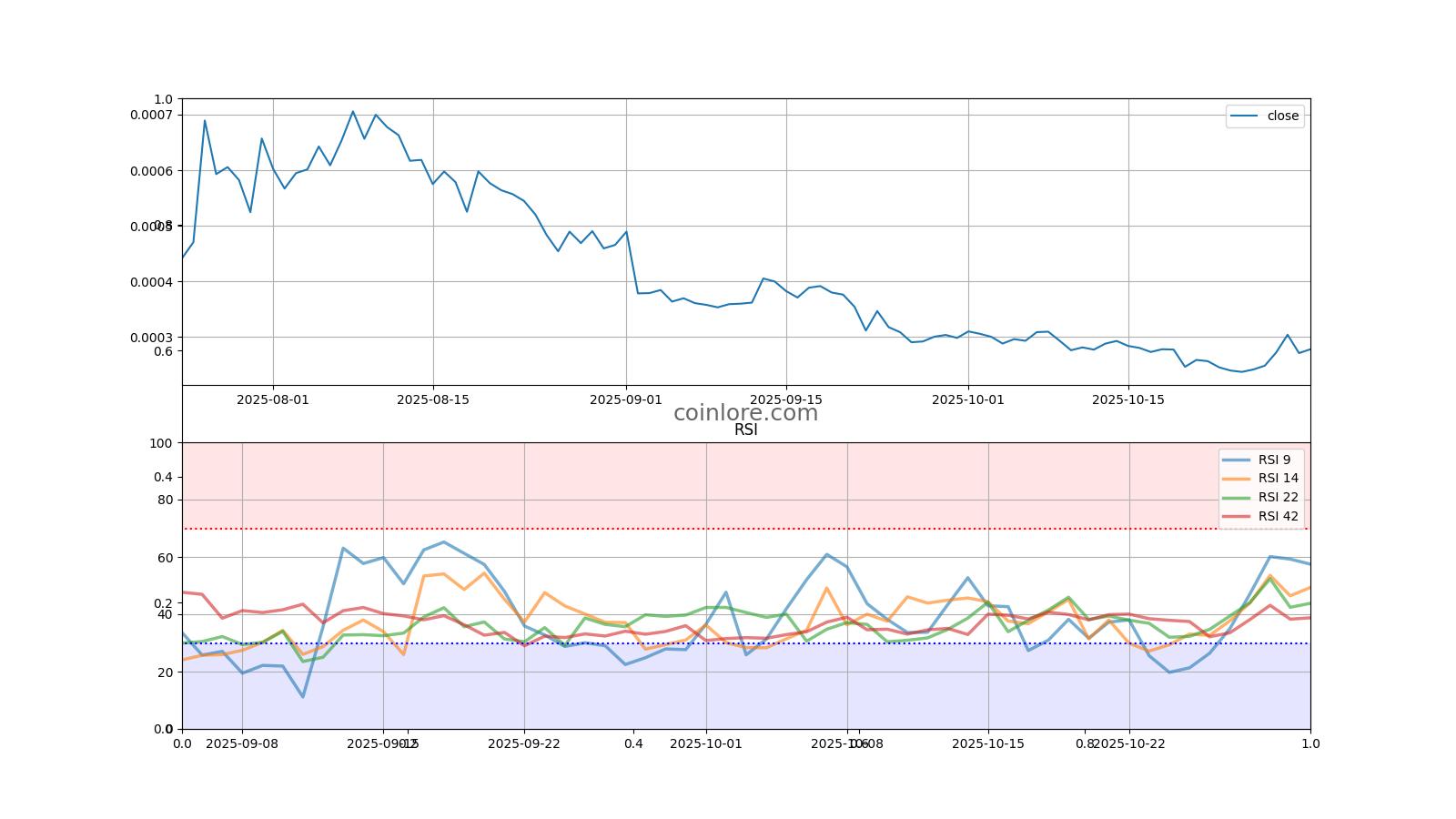 Pepecoin RSI indicator