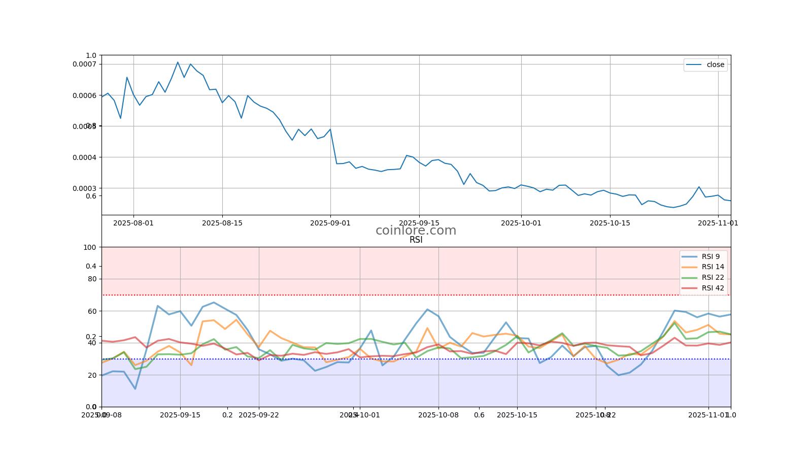 Pepecoin RSI indicator