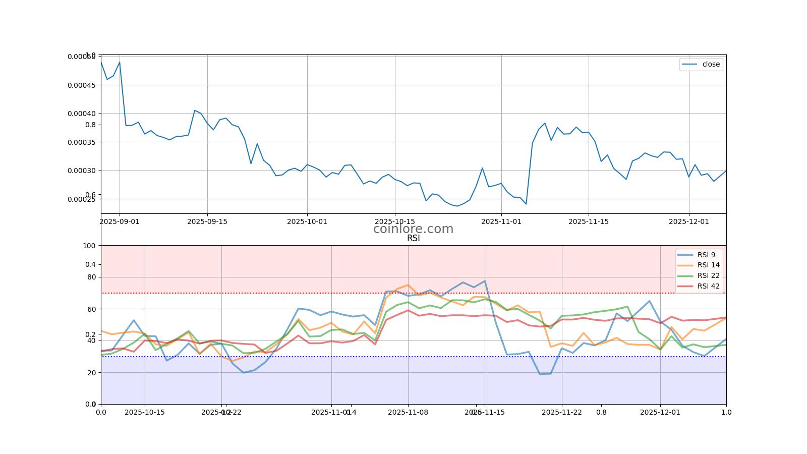 Pepecoin RSI indicator