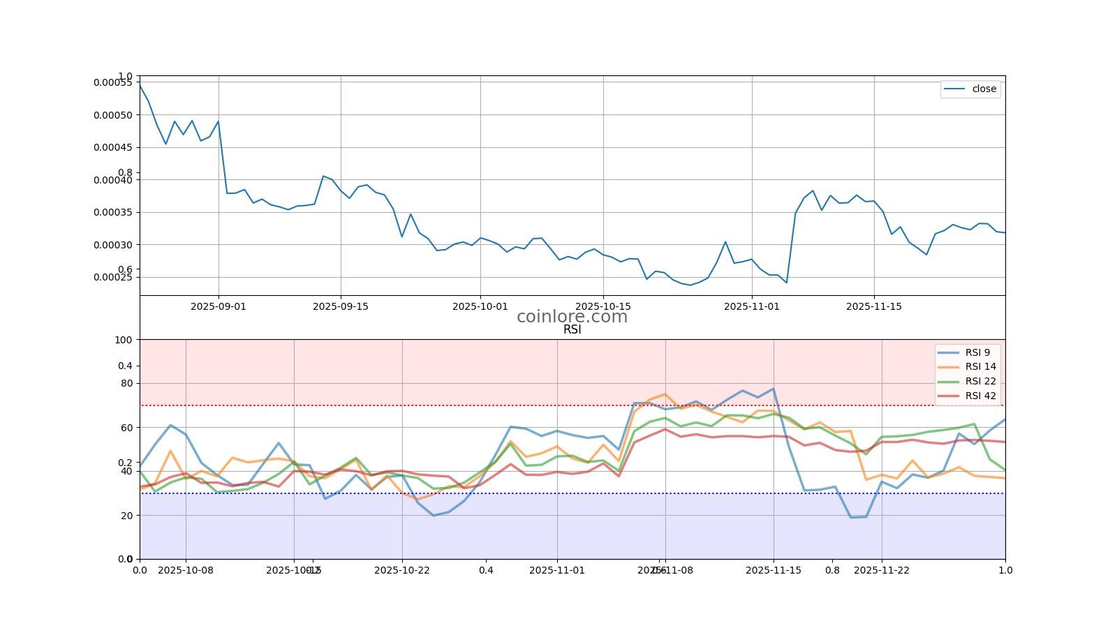 Pepecoin RSI indicator