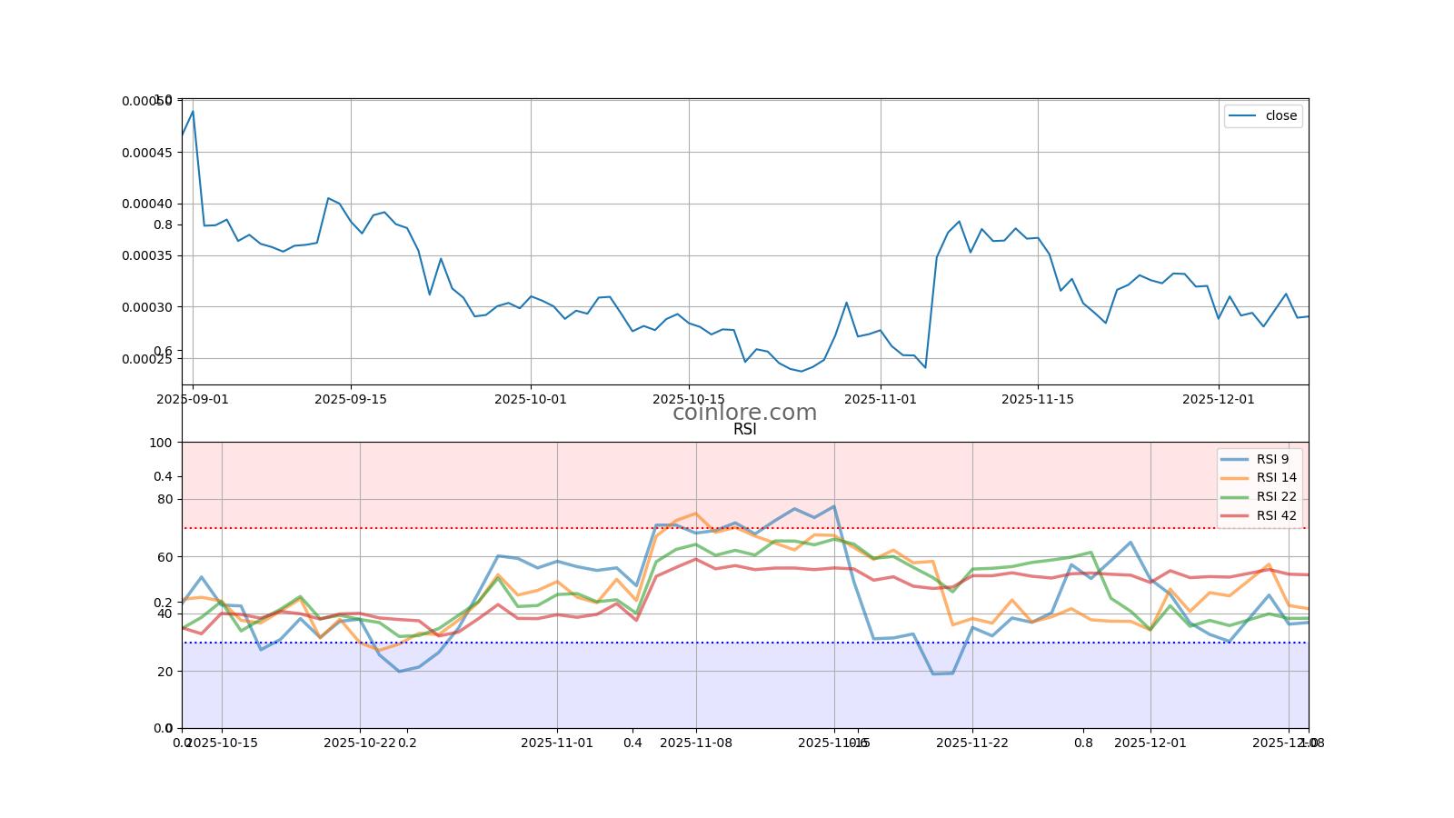 Pepecoin RSI indicator