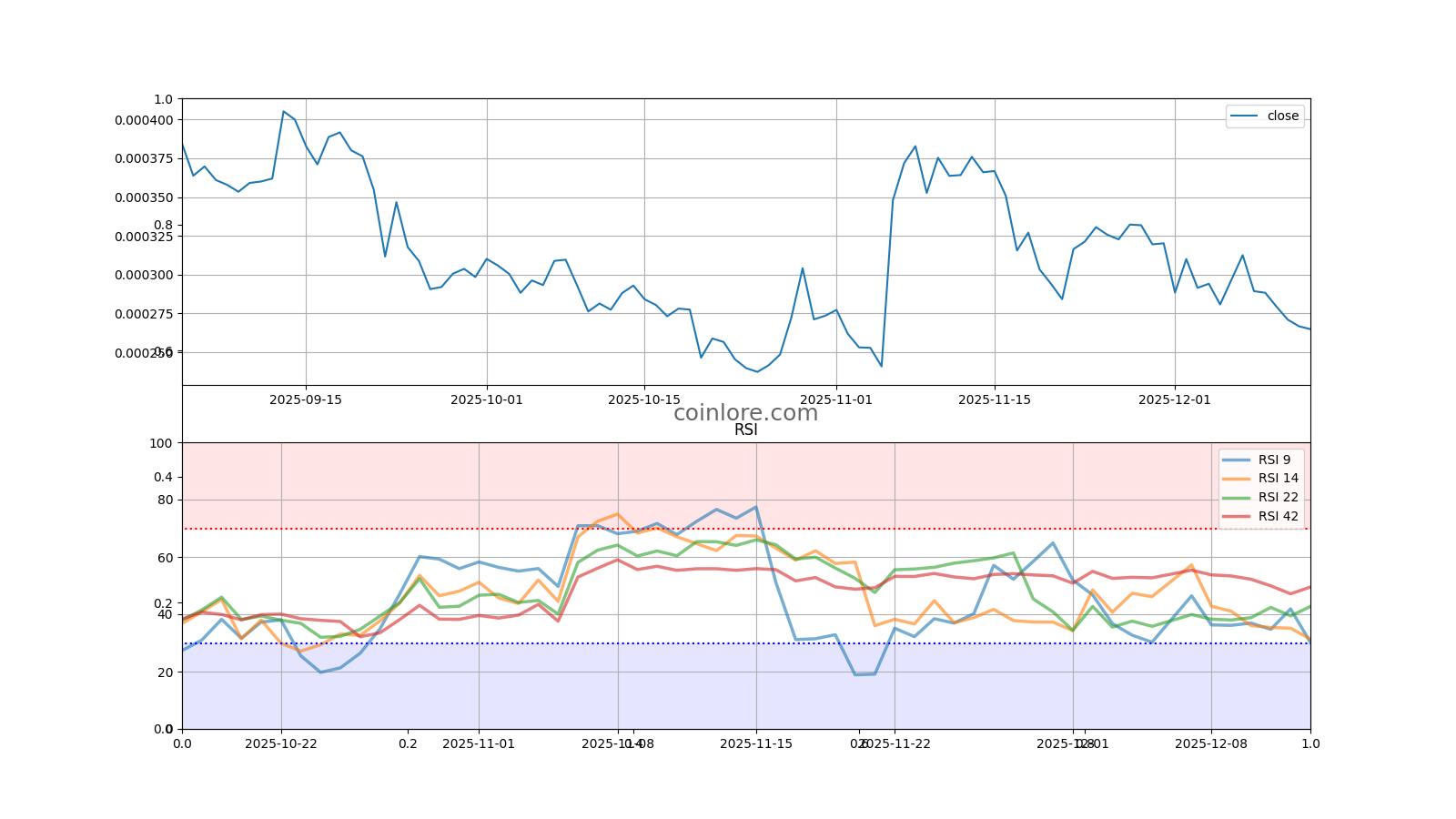 Pepecoin RSI indicator