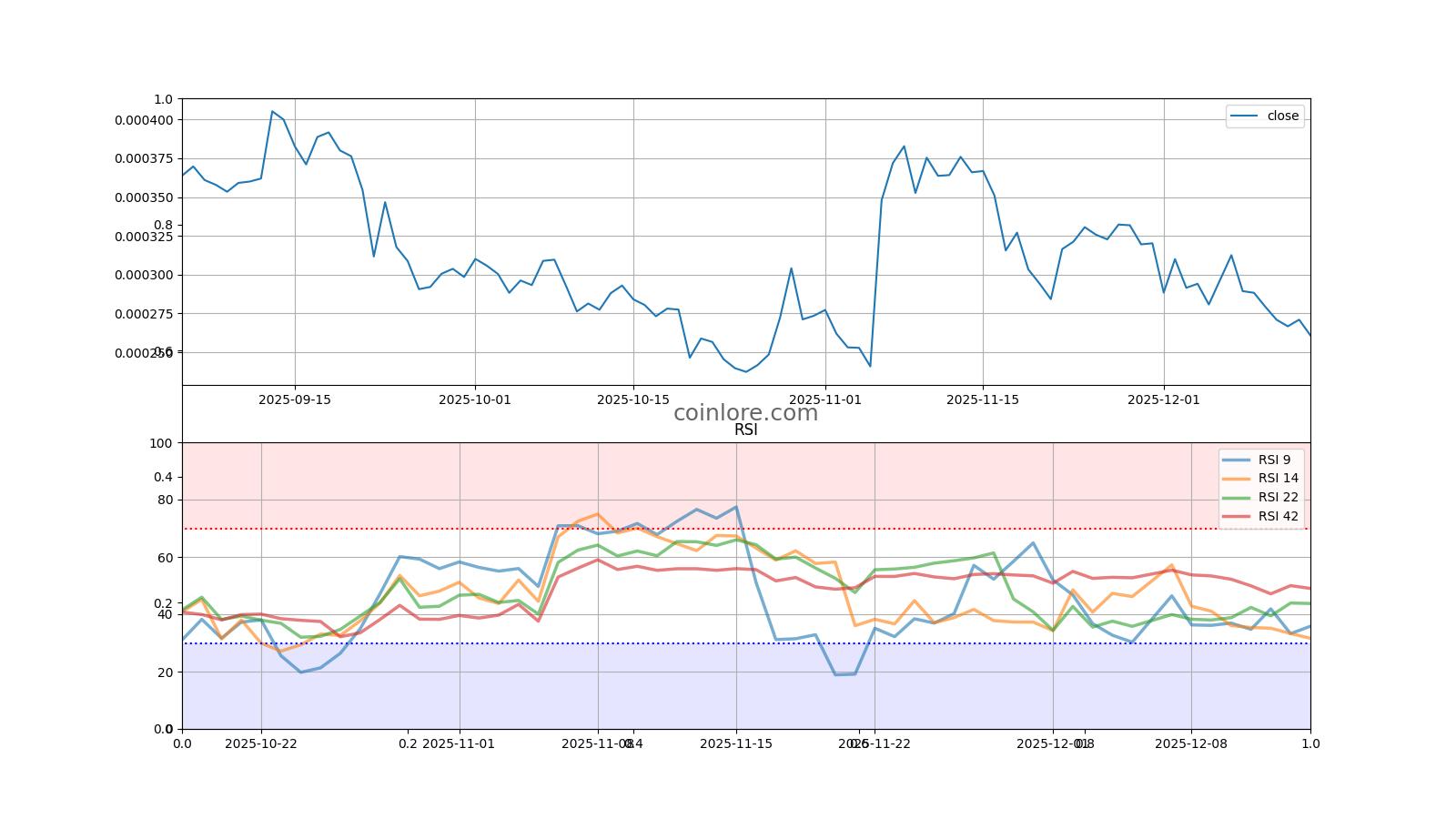 Pepecoin RSI indicator