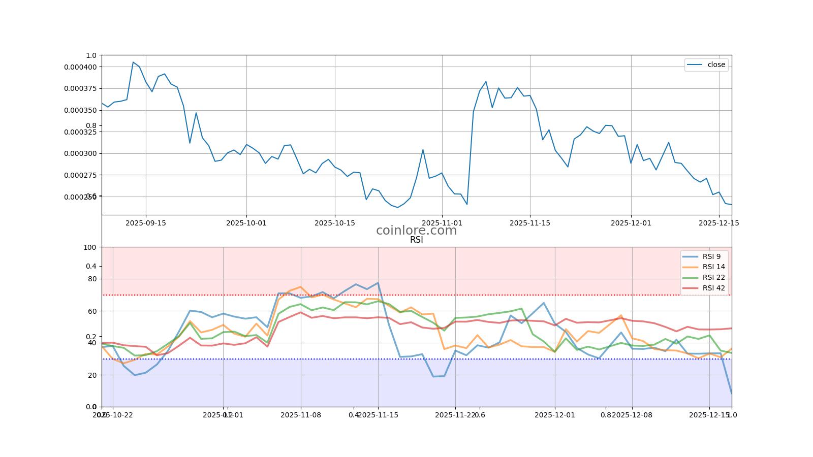 Pepecoin RSI indicator
