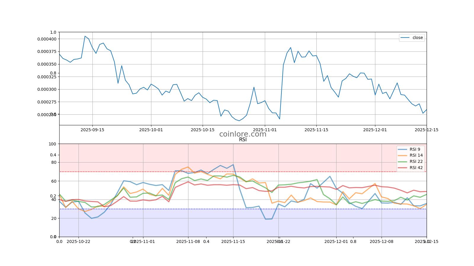 Pepecoin RSI indicator