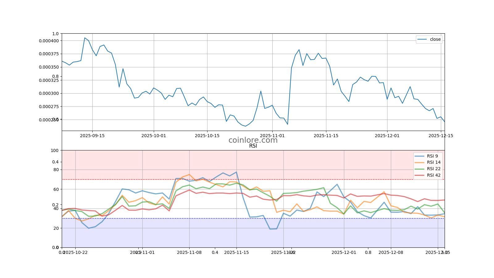 Pepecoin RSI indicator