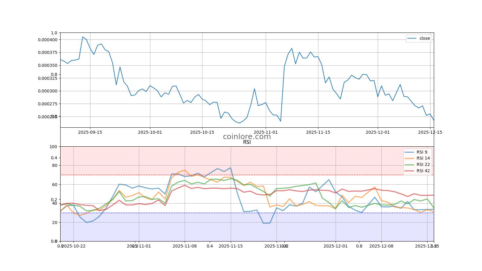 Pepecoin RSI indicator