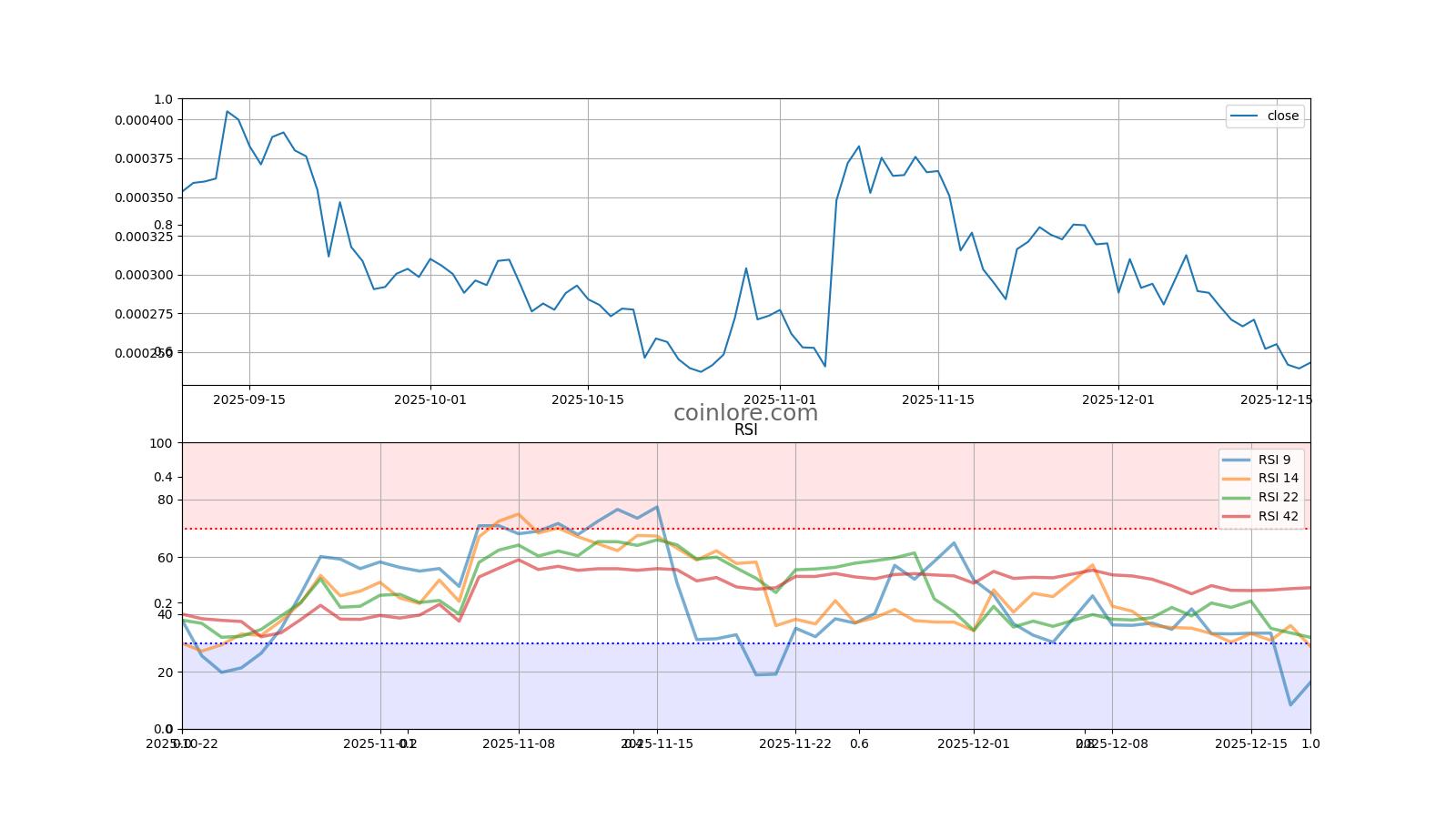 Pepecoin RSI indicator