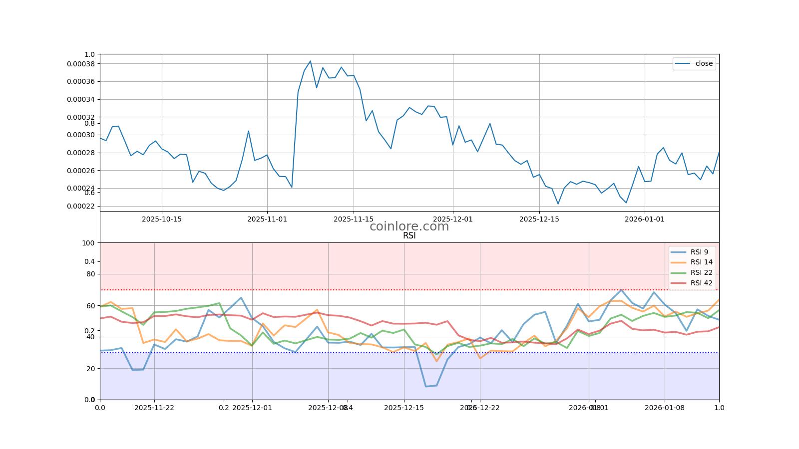 Pepecoin RSI indicator