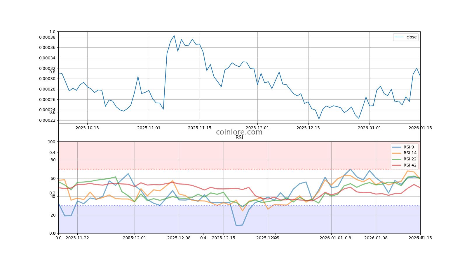 Pepecoin RSI indicator