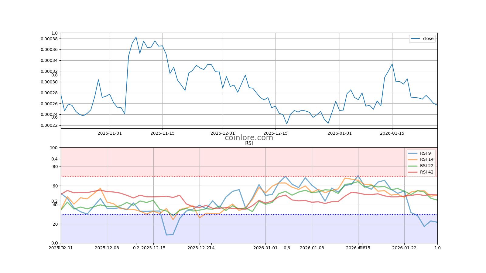 Pepecoin RSI indicator