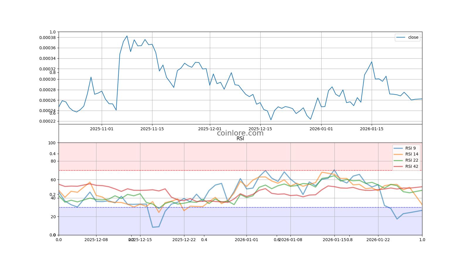 Pepecoin RSI indicator