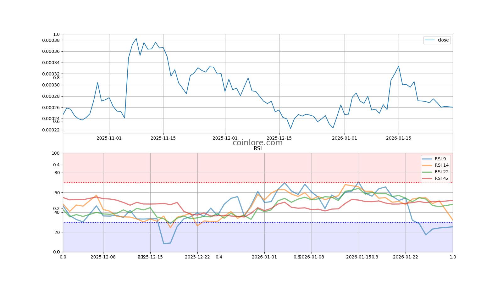 Pepecoin RSI indicator