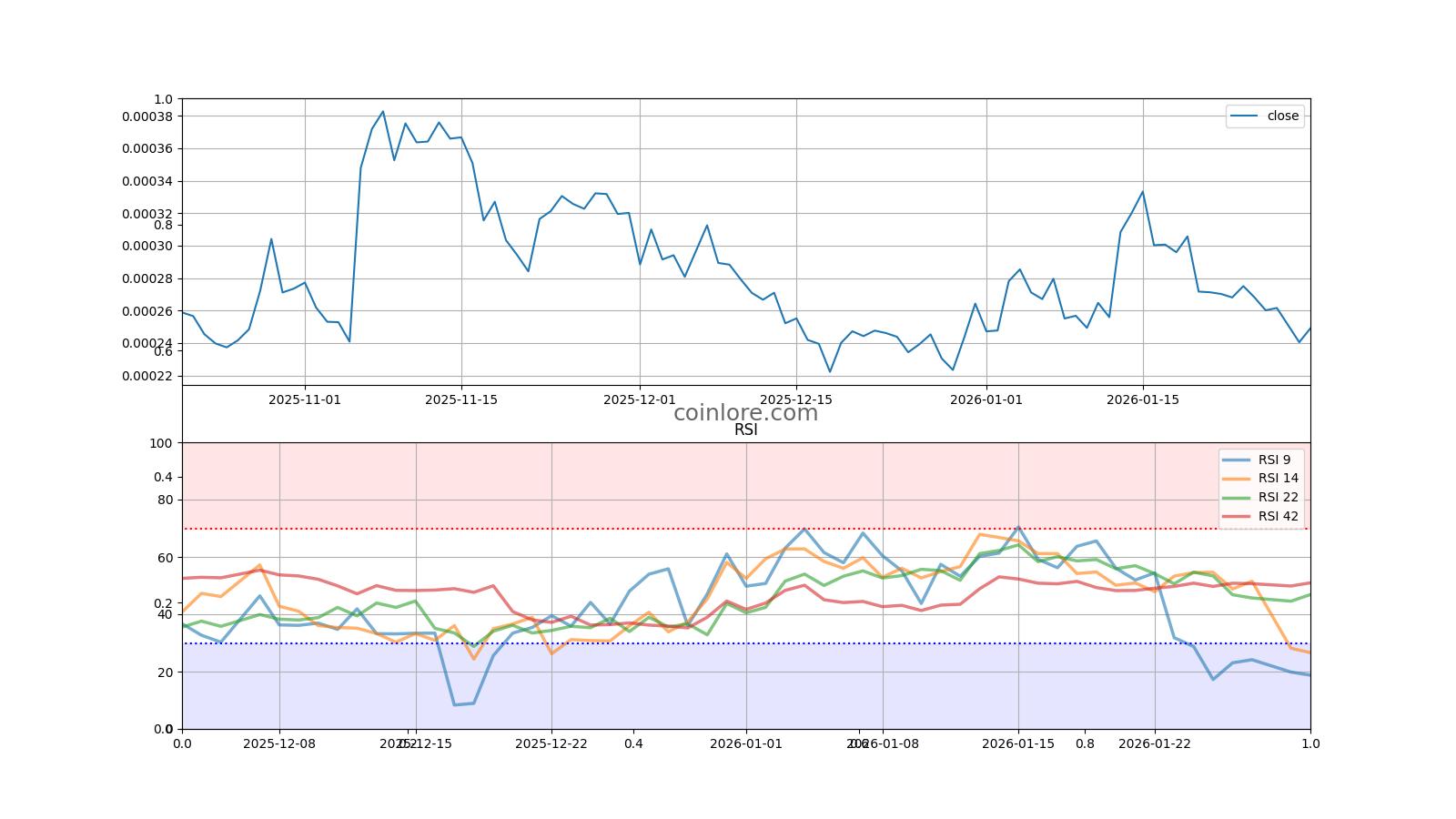 Pepecoin RSI indicator