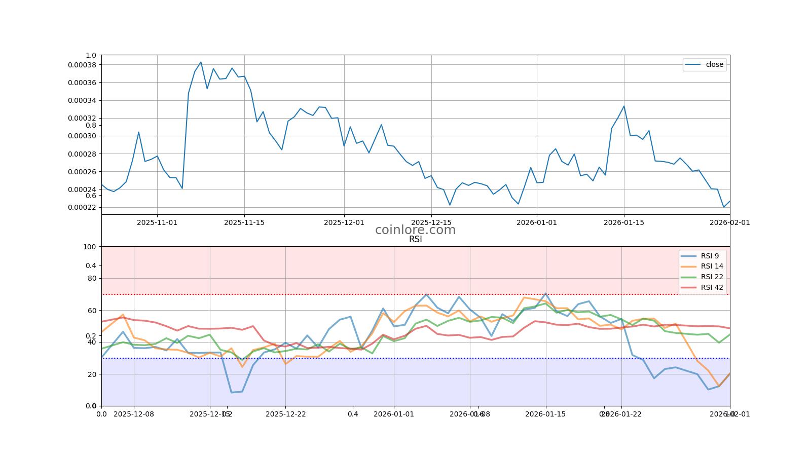 Pepecoin RSI indicator