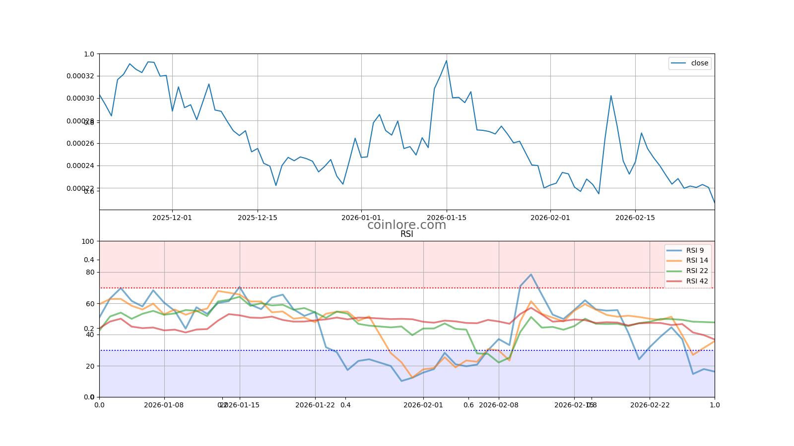 Pepecoin RSI indicator