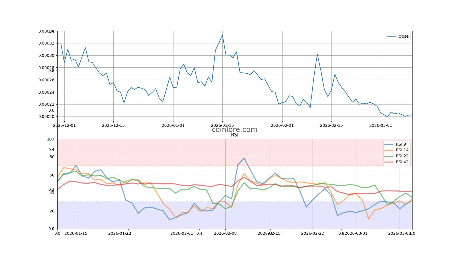 Pepecoin RSI indicator