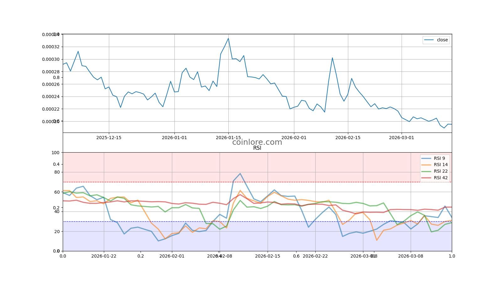 Pepecoin RSI indicator