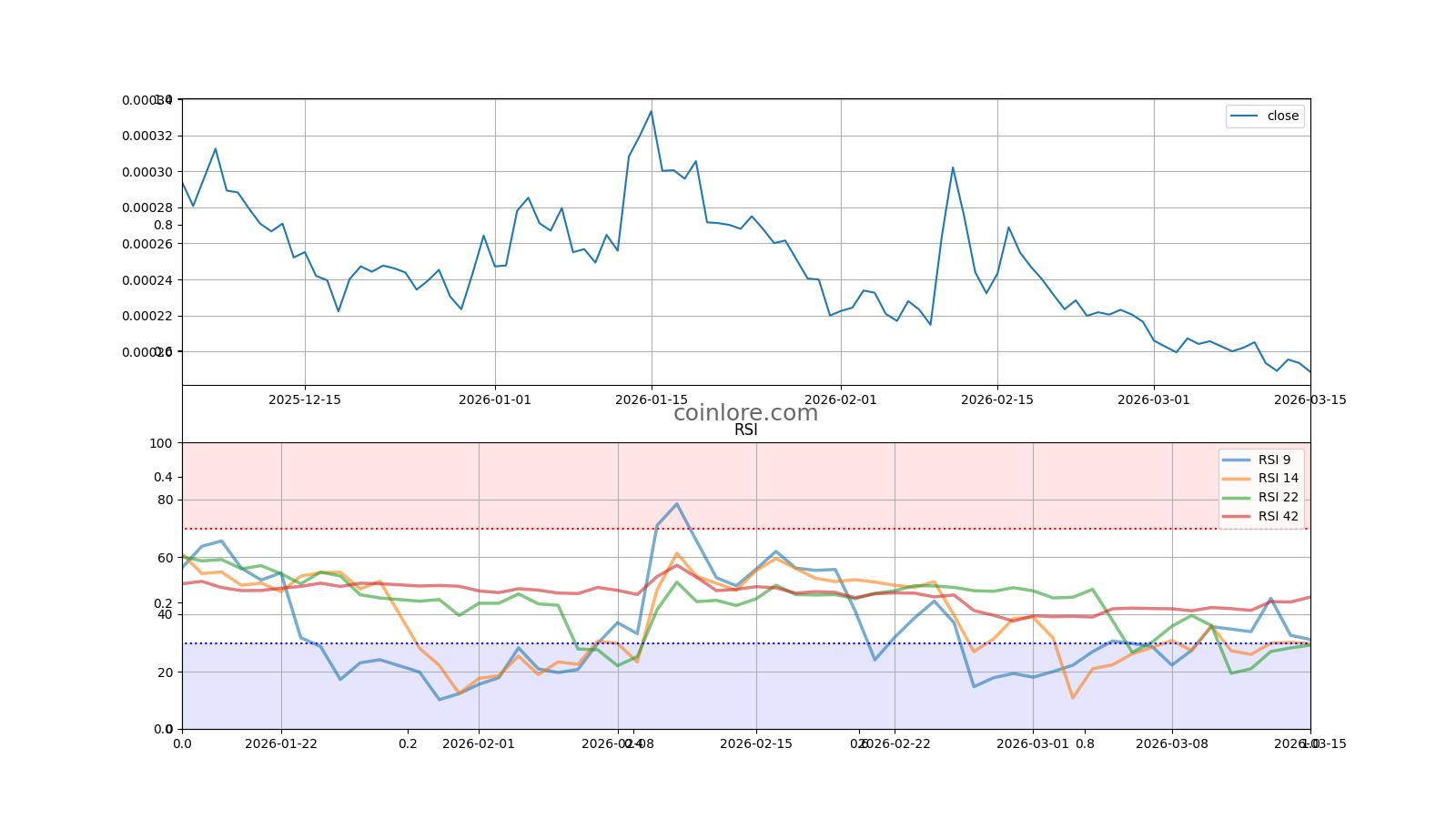 Pepecoin RSI indicator