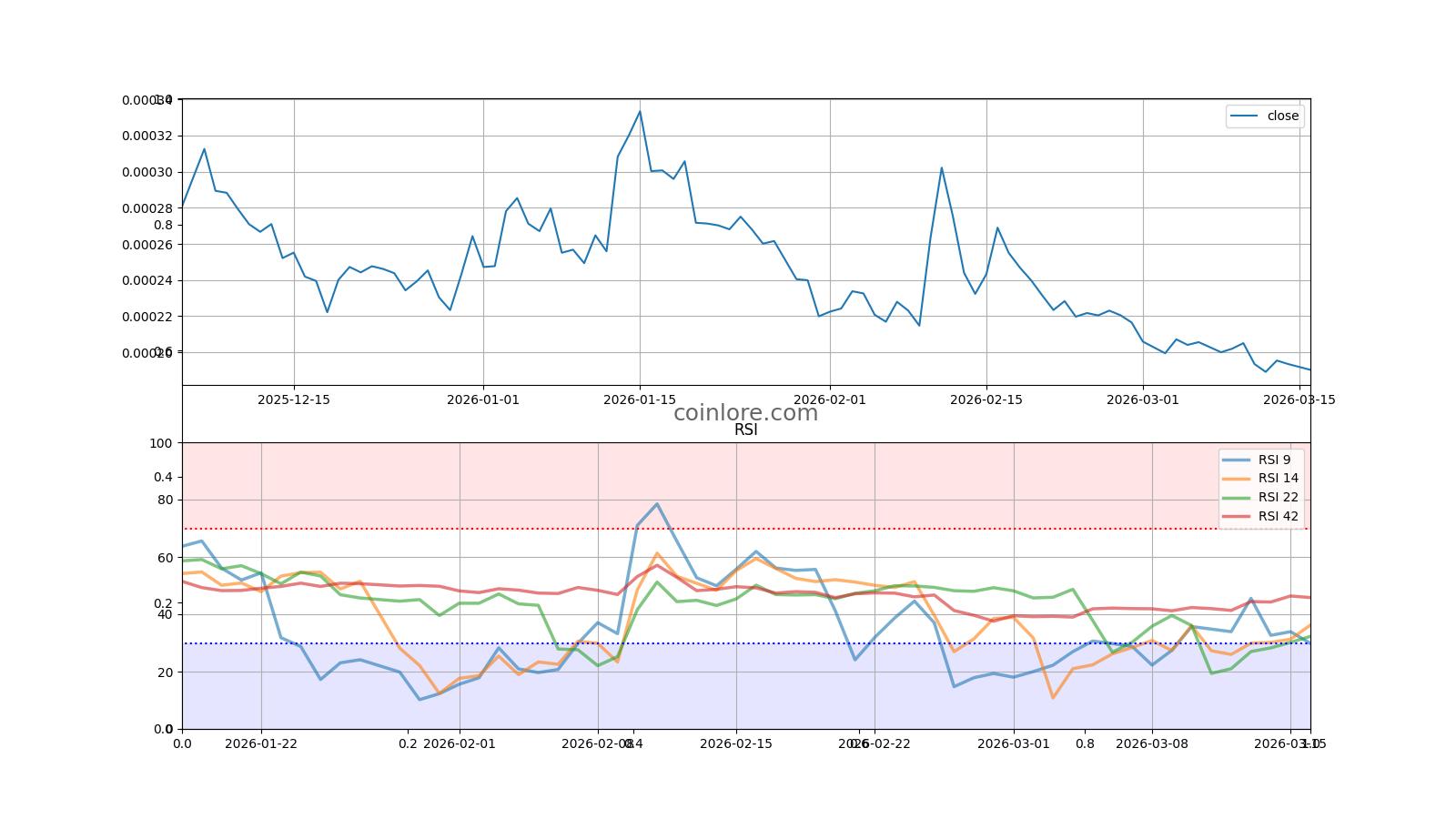 Pepecoin RSI indicator