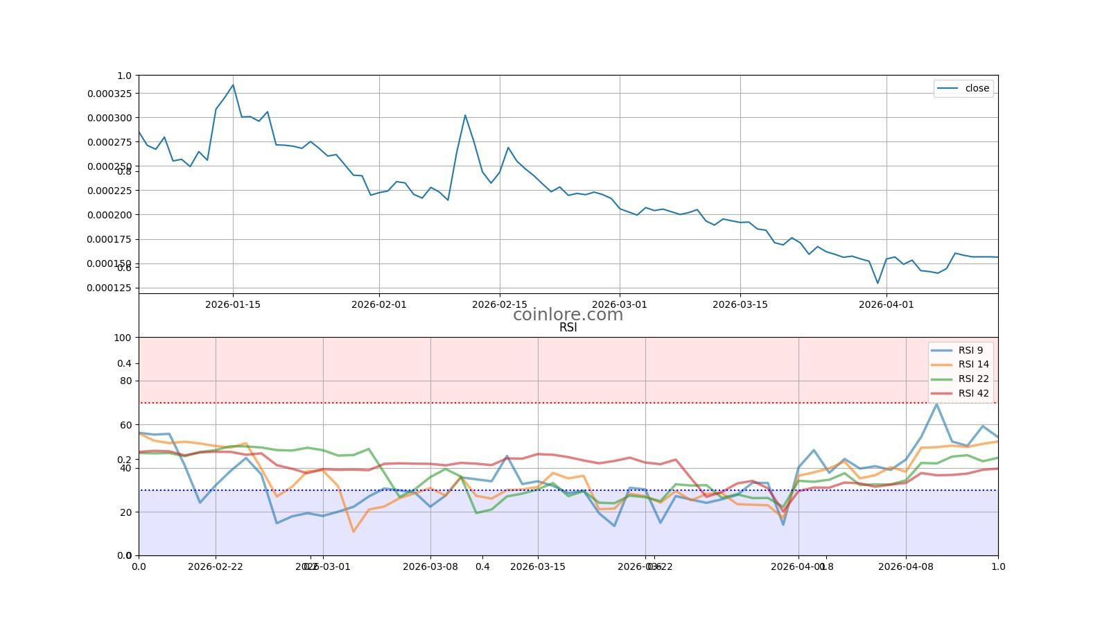 Pepecoin RSI indicator
