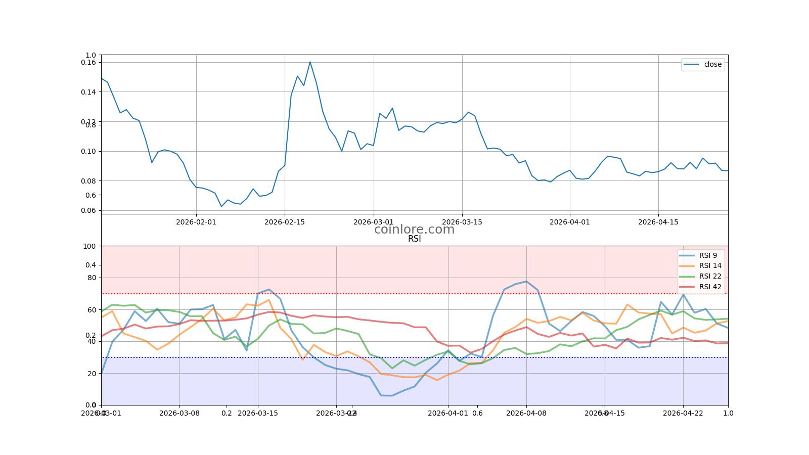 PepeCoin RSI indicator