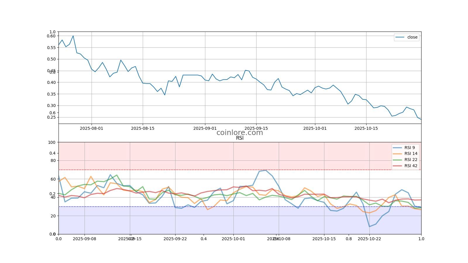 PepeCoin RSI indicator