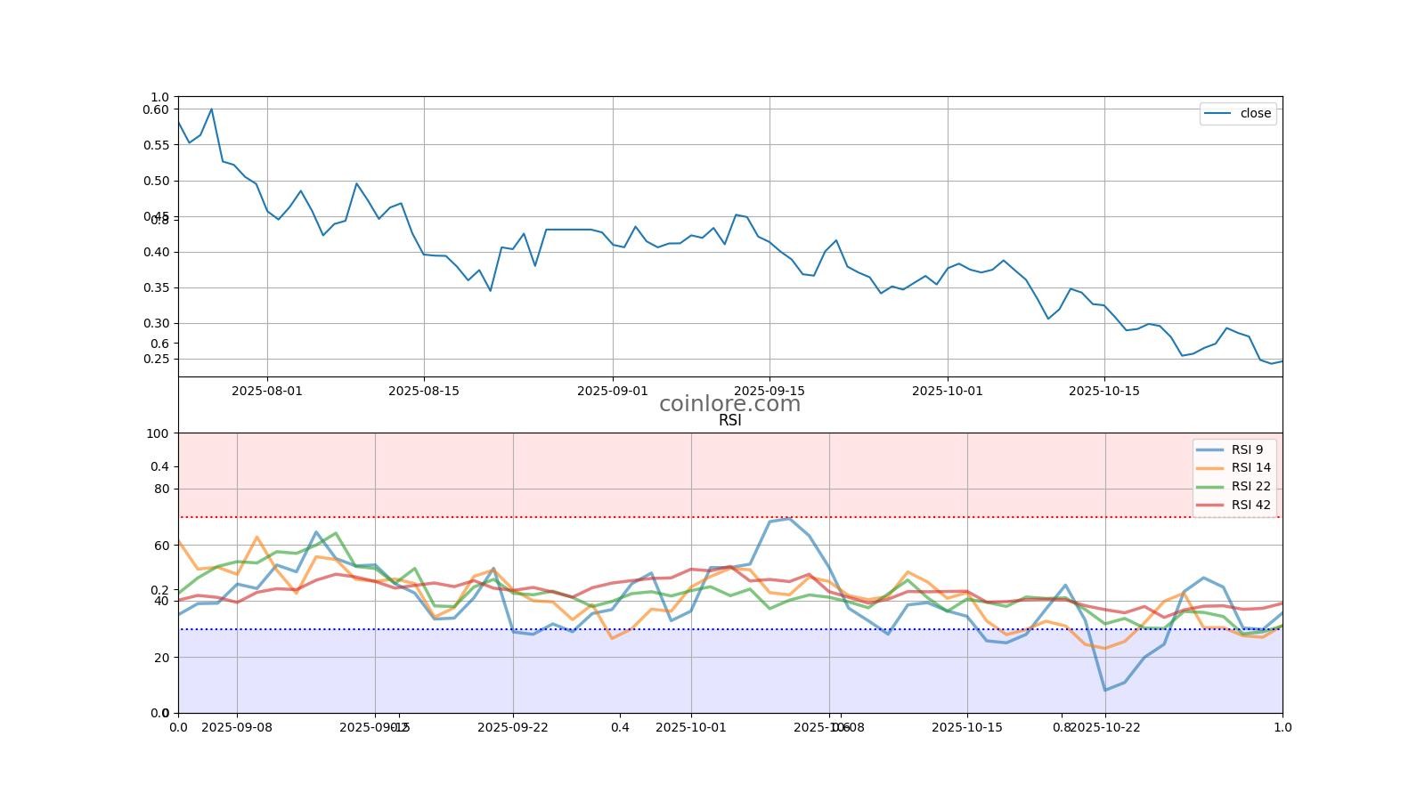 PepeCoin RSI indicator