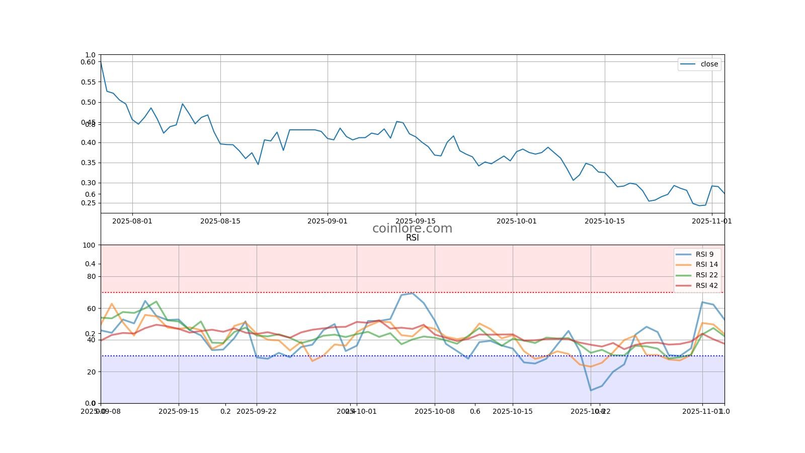 PepeCoin RSI indicator