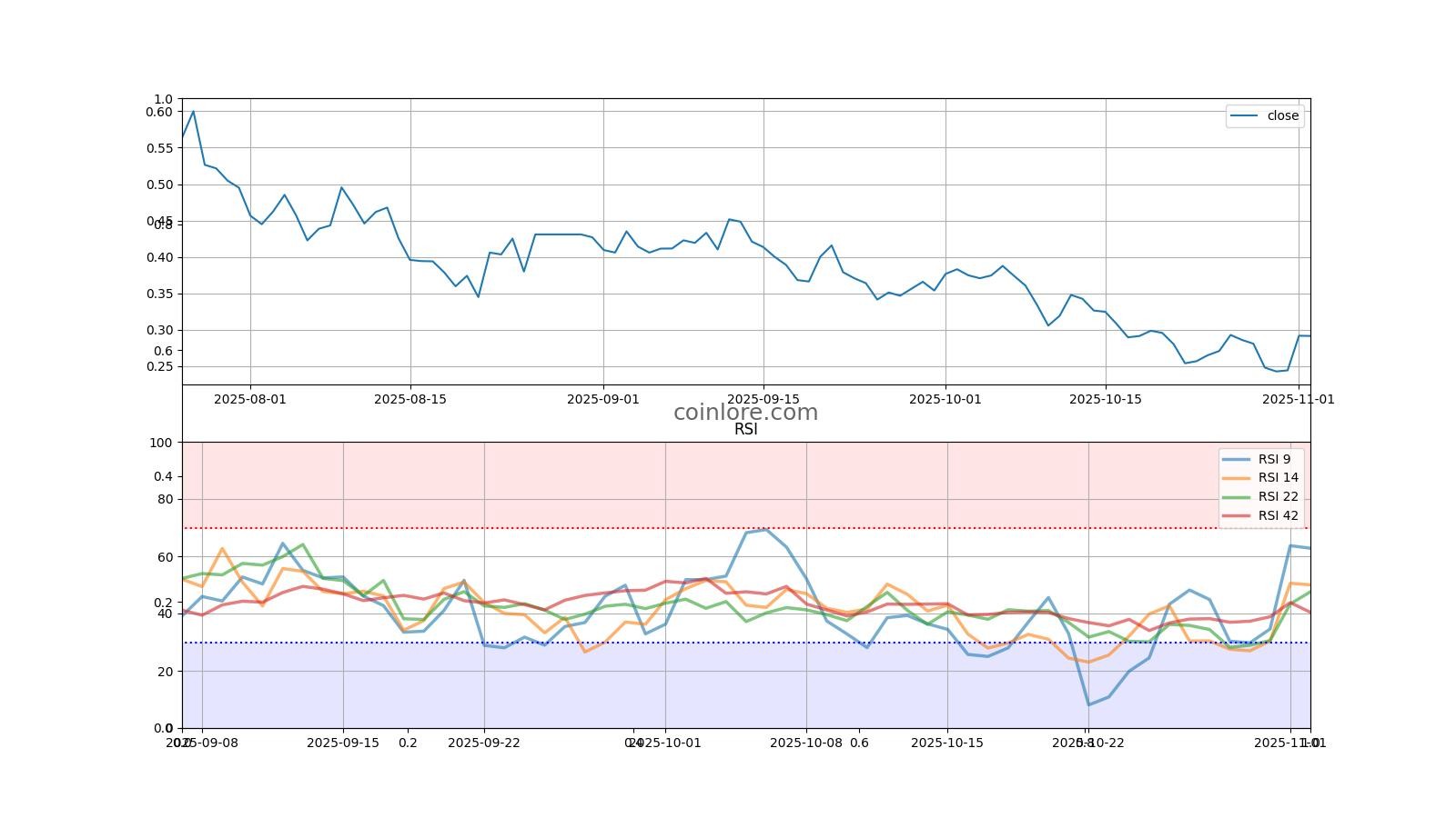 PepeCoin RSI indicator