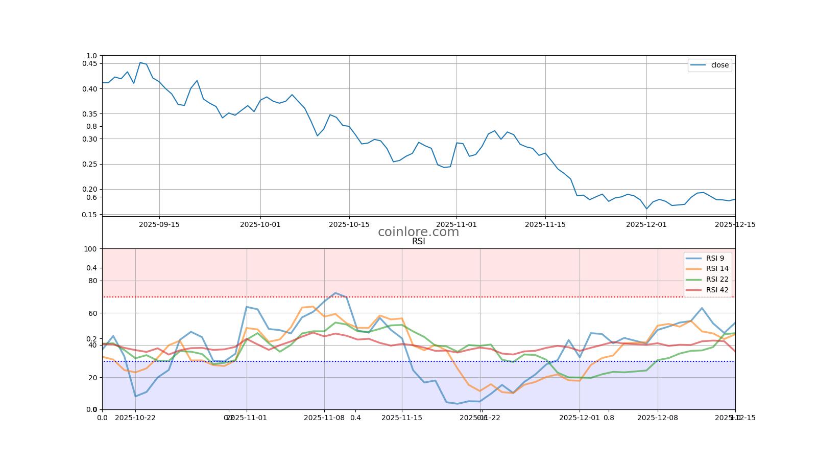 PepeCoin RSI indicator