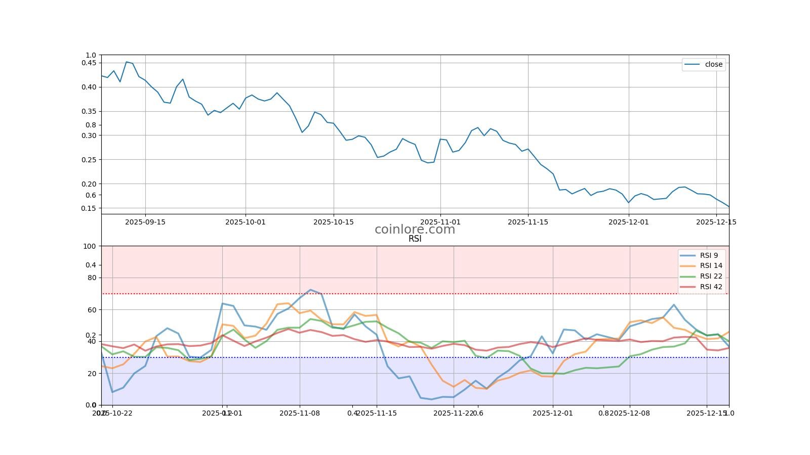 PepeCoin RSI indicator