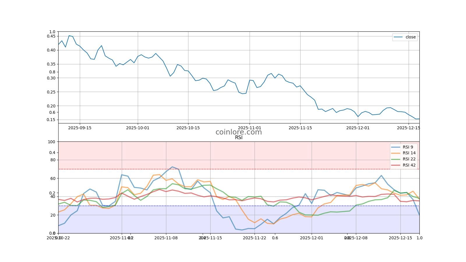 PepeCoin RSI indicator