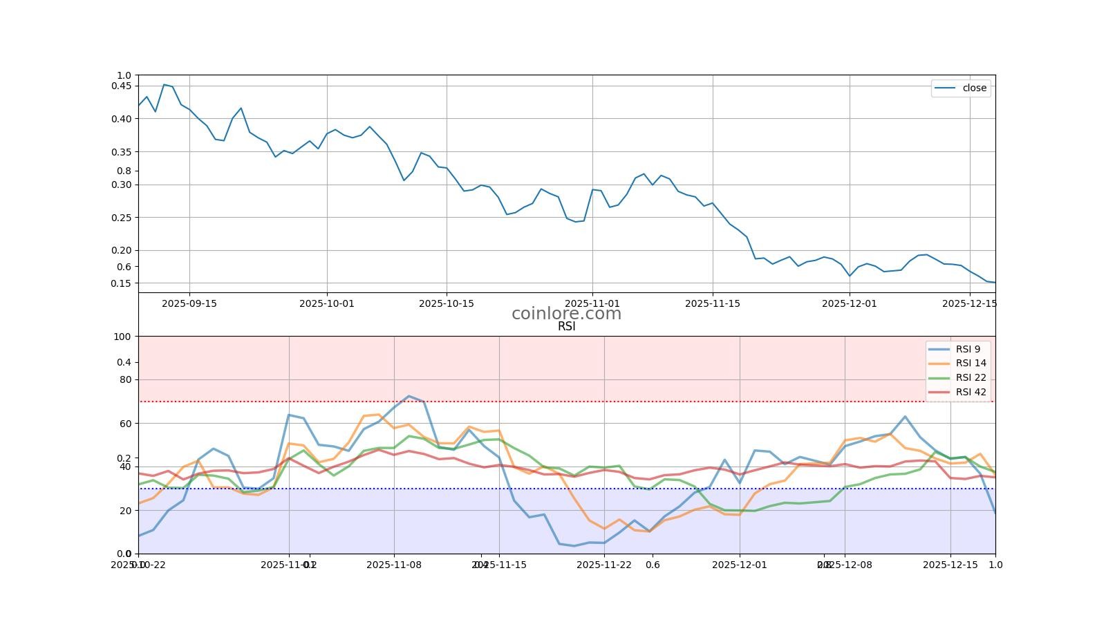 PepeCoin RSI indicator