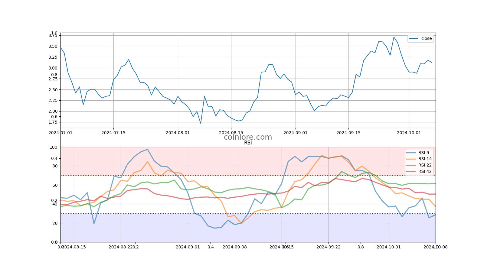PepeCoin RSI indicator