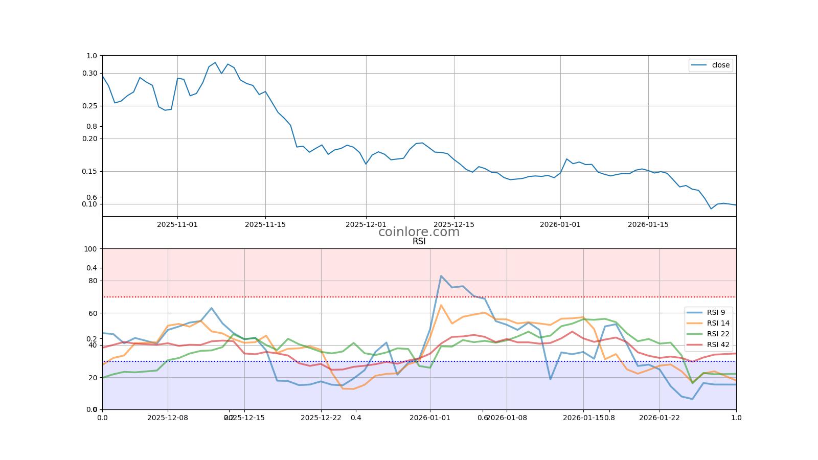 PepeCoin RSI indicator