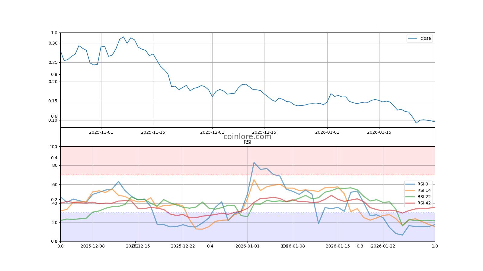PepeCoin RSI indicator