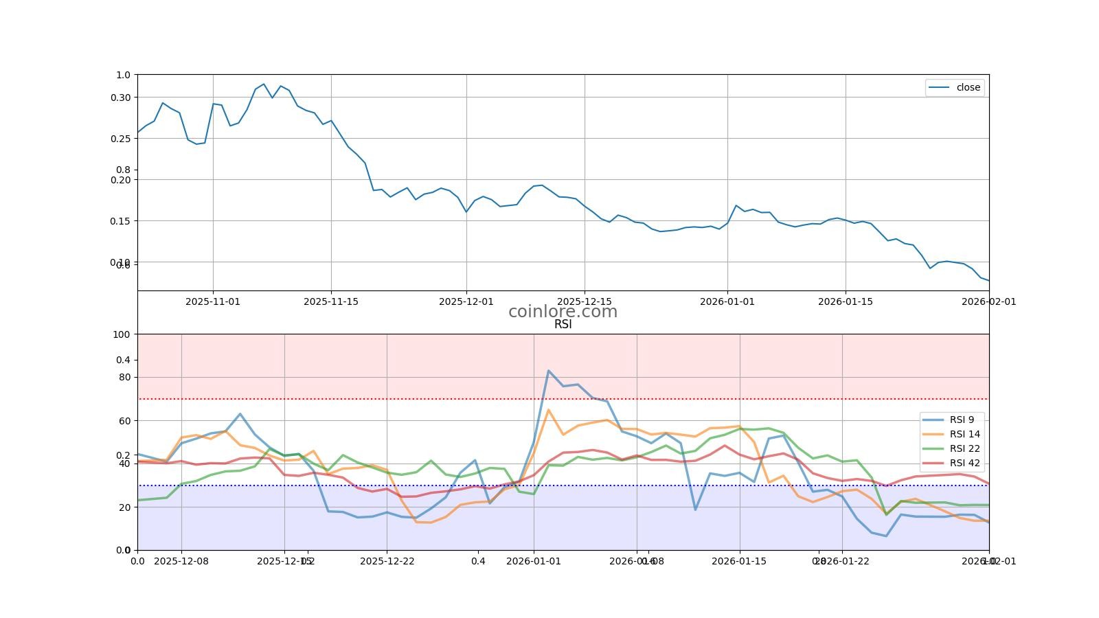 PepeCoin RSI indicator