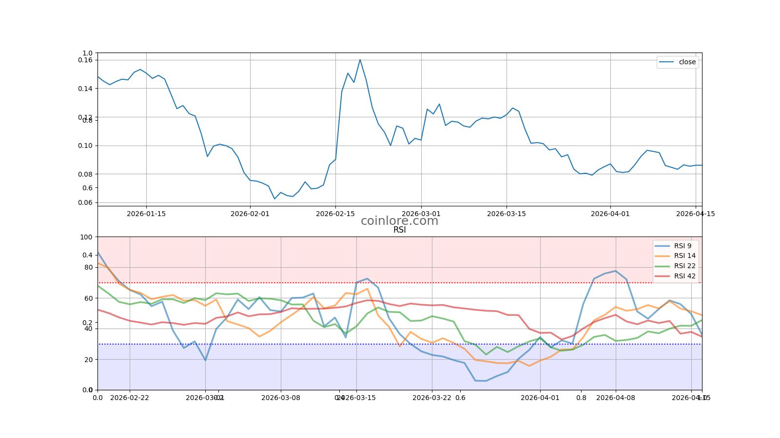 PepeCoin RSI indicator