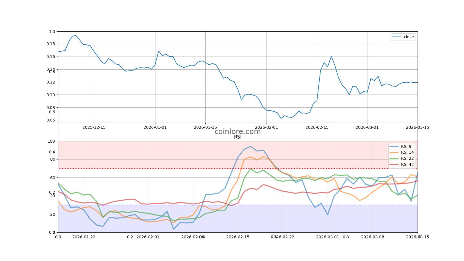 PepeCoin RSI indicator
