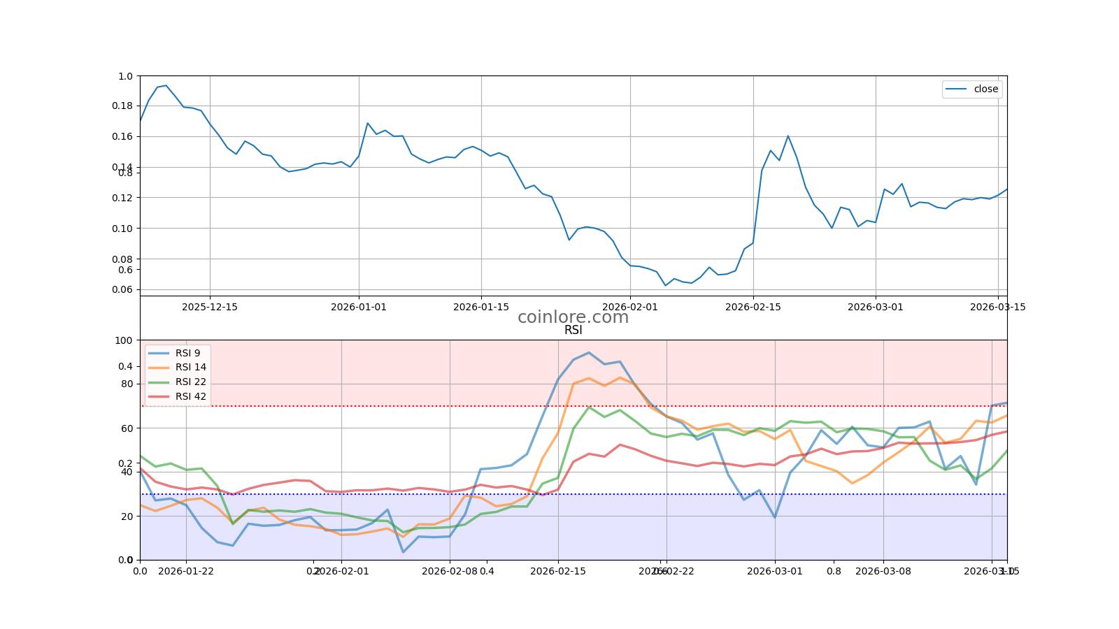 PepeCoin RSI indicator