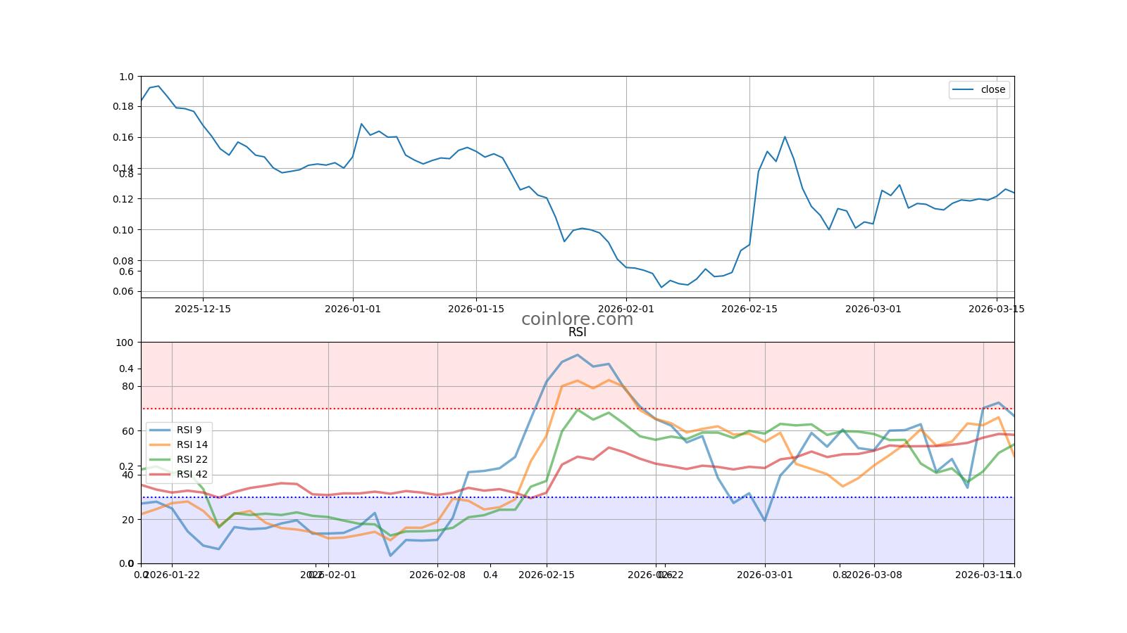 PepeCoin RSI indicator