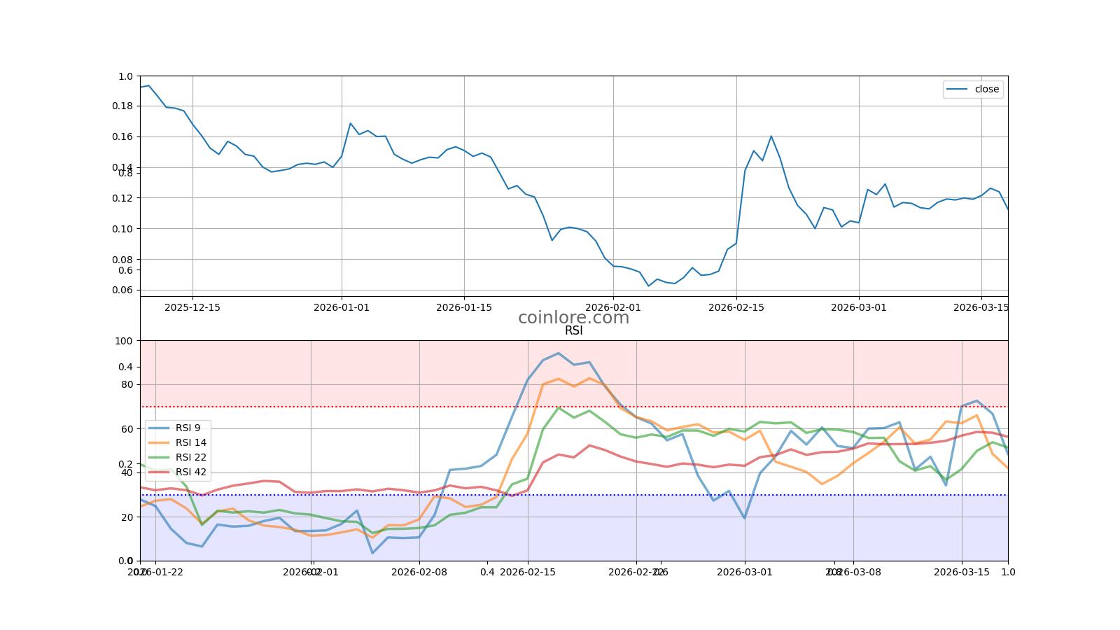 PepeCoin RSI indicator