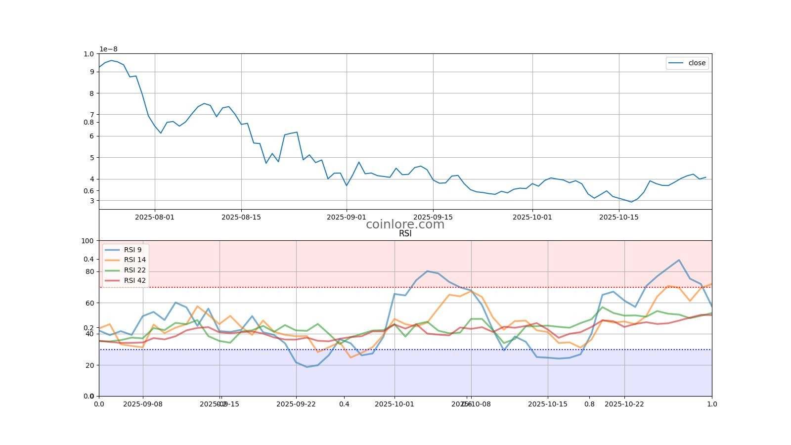 PepeFork RSI indicator