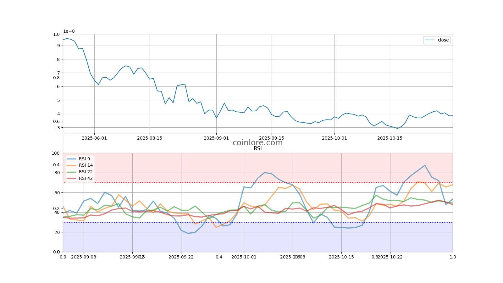 PepeFork RSI indicator