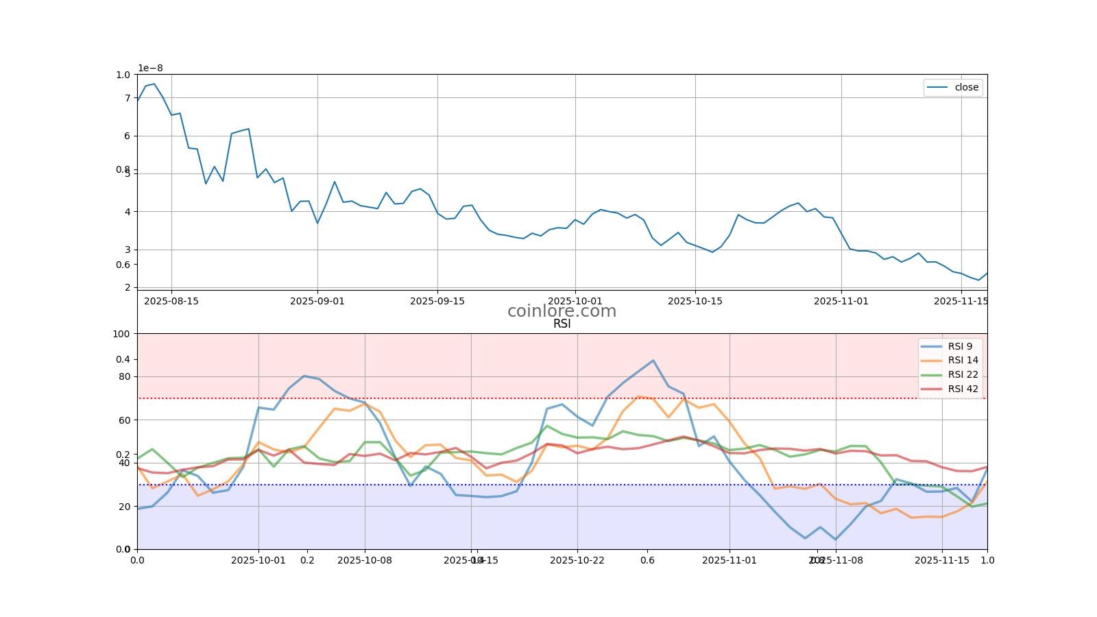 PepeFork RSI indicator