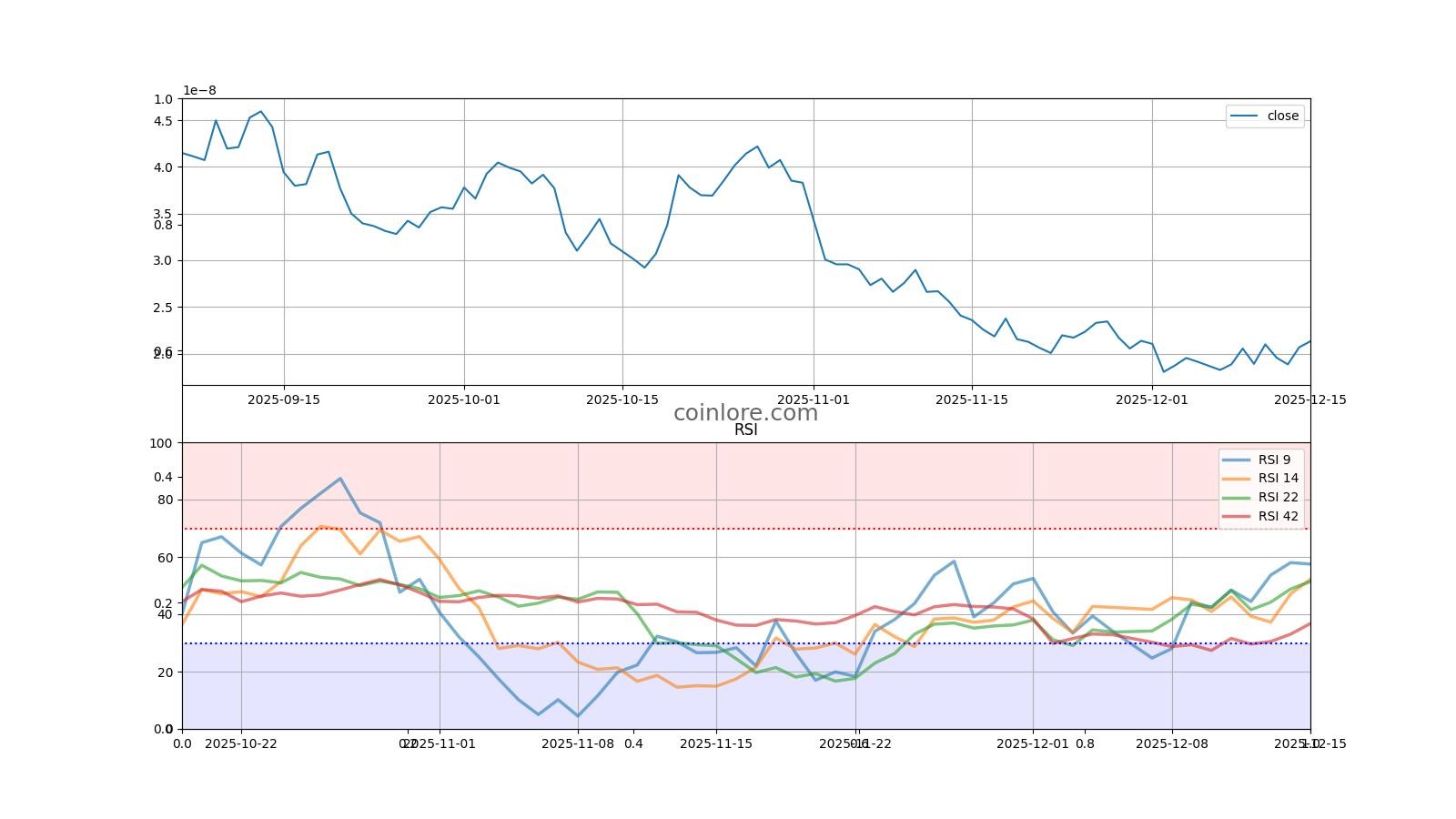 PepeFork RSI indicator